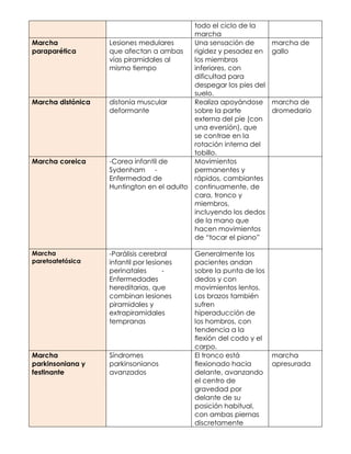 Marchas patologicas y sus patrones | DOCX