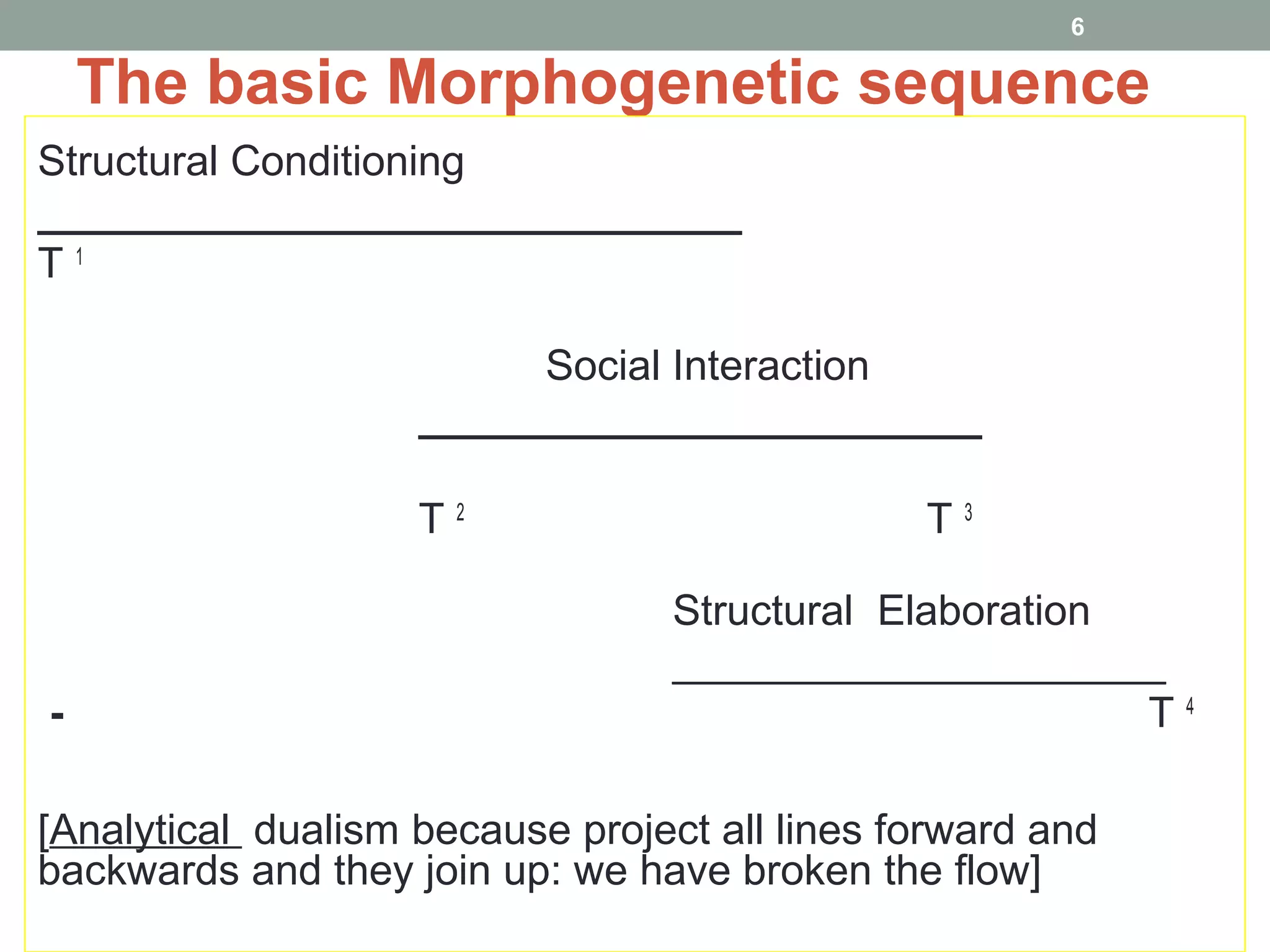 The morphogenetic approach - Margaret S. Archer | PPT