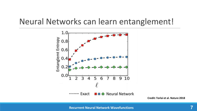 Recurrent Neural Network Wavefunctions Ppt