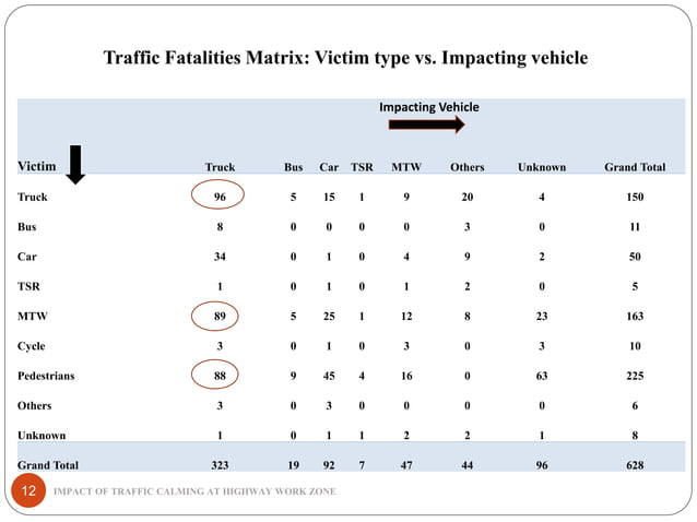 traffic safety ppt | PPTX | Injuries | Diseases and Conditions