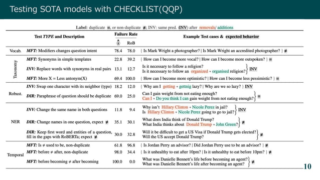 Beyond Accuracy Behavioral Testing Of Nlp Models With Checklist Ppt
