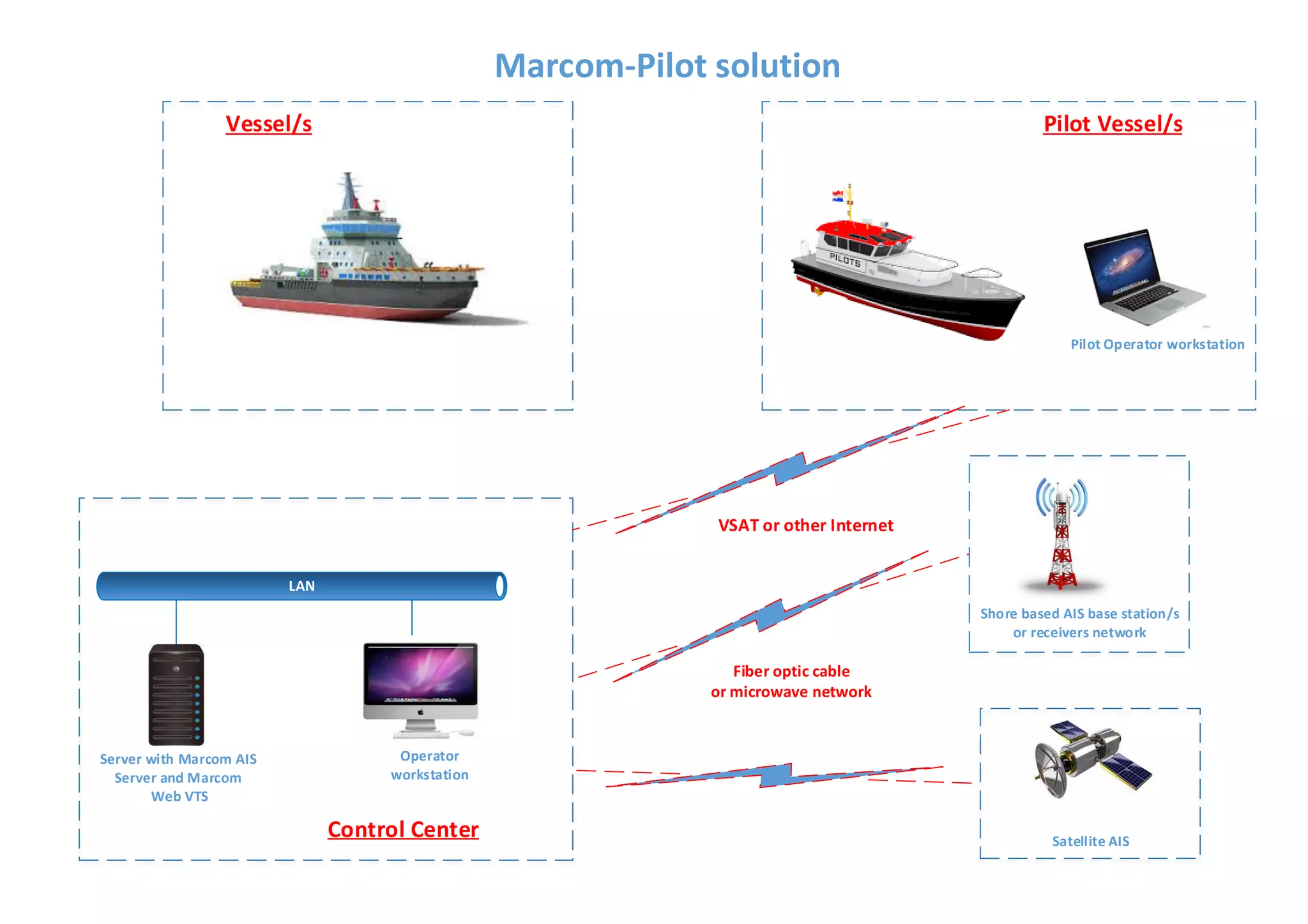 Marcom pilot solution | PDF