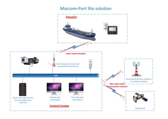 Marcom port lite solution | PPT