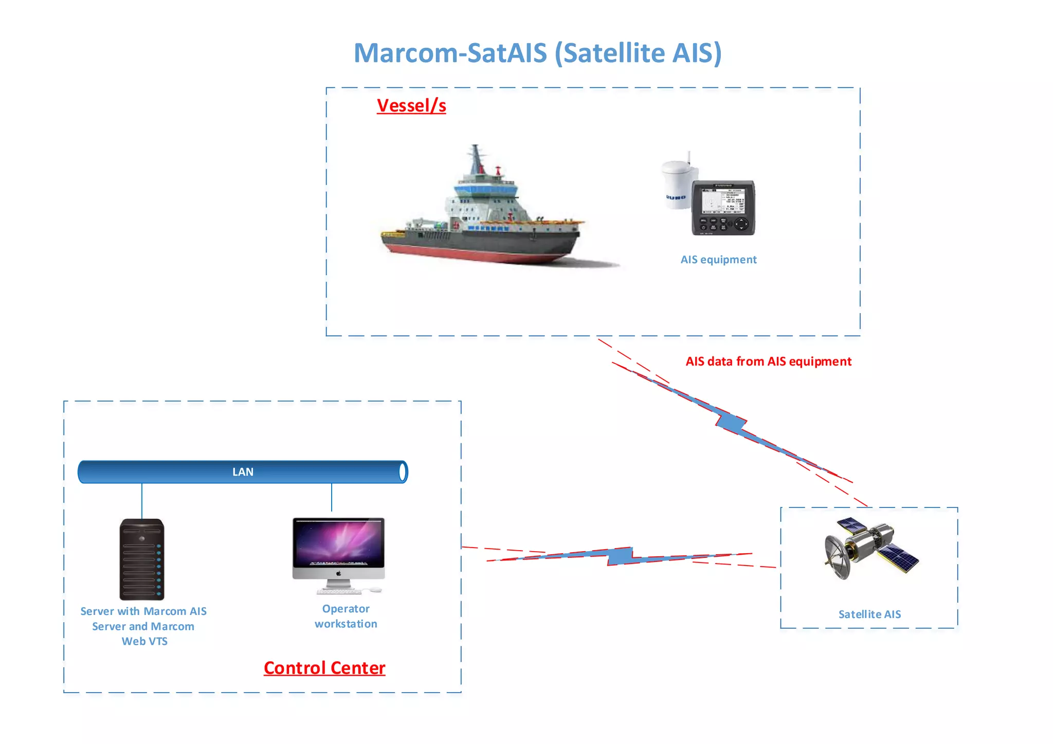 Marcom sat ais solutions | PPT