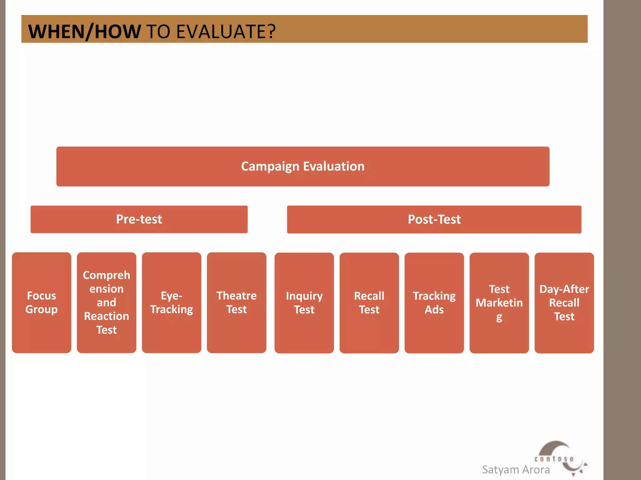 Marketing Communication Campaign Evaluation | PPTX