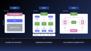 apidays New York 2022 - Building the Fabric to Future-Proof Modern API ...