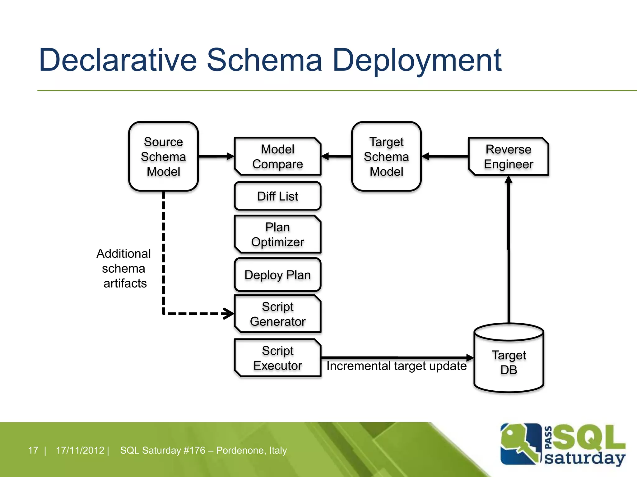 SQL Server Data Tools | PPTX