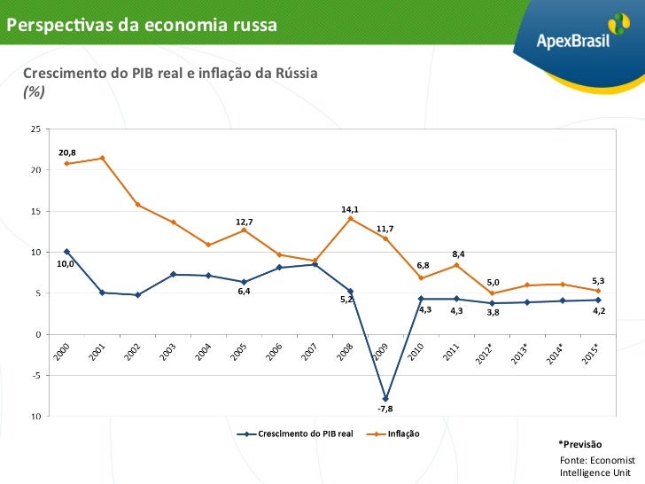 Rússia: perspectivas e macrotendências - Marcos T. C. Lélis Unidade d…