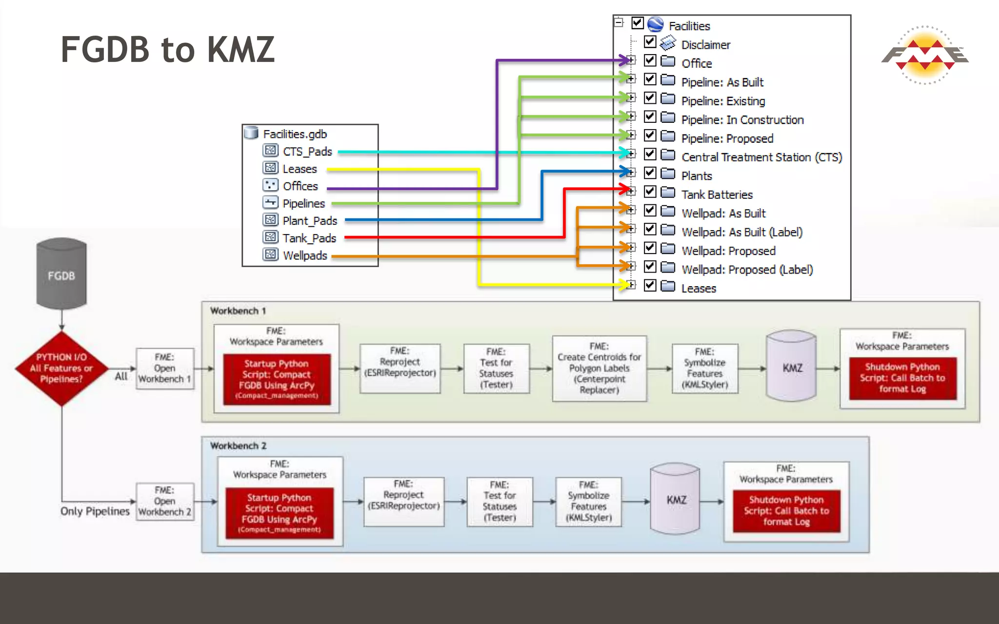 Leveraging Fme Workbench And Python Scripts To Create Stylized Oil And