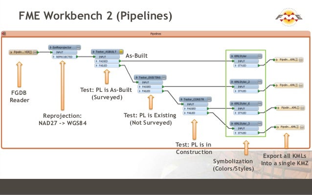 Leveraging Fme Workbench And Python Scripts To Create Stylized Oil An