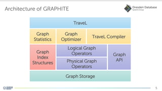 GRAPHITE — An Extensible Graph Traversal Framework for RDBMS | PPT