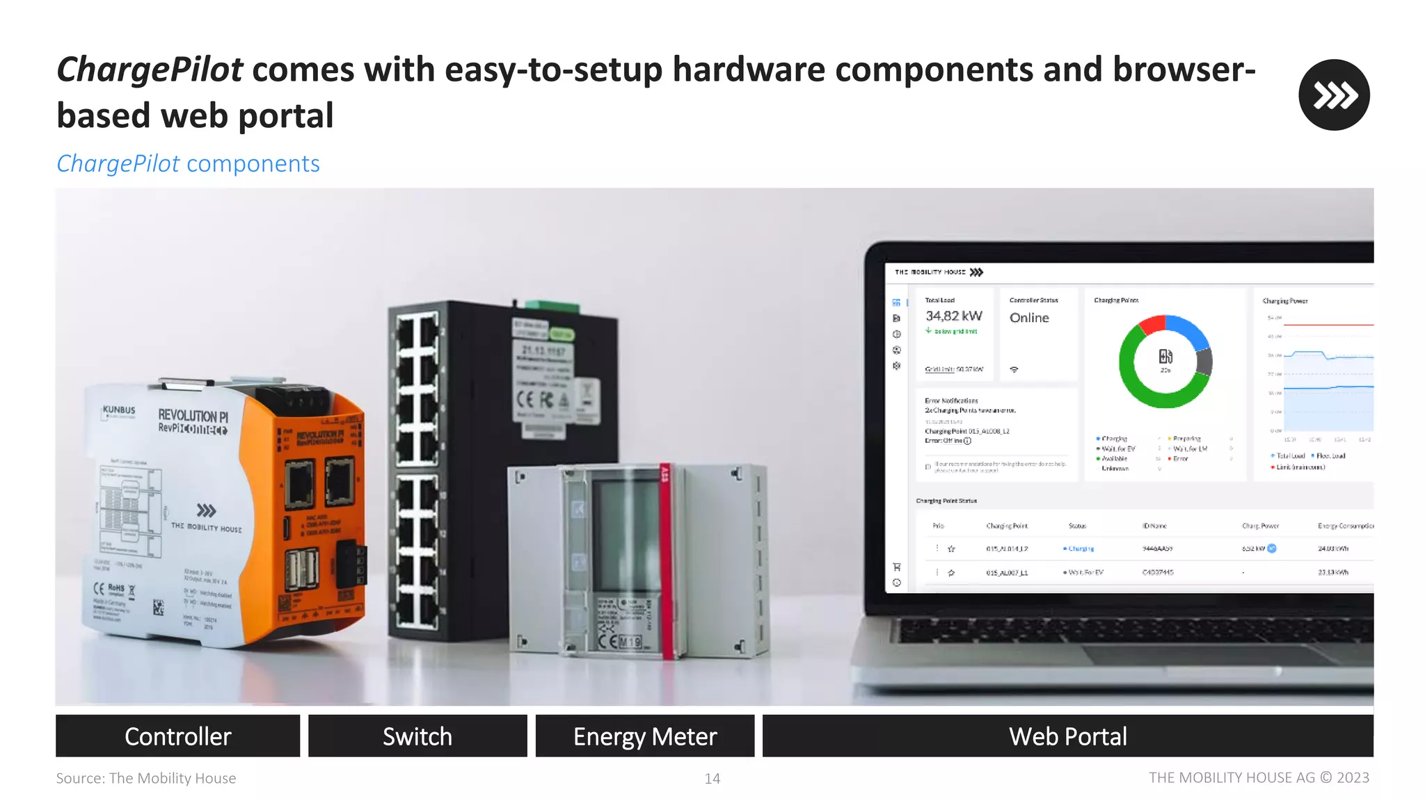 SMART CHARGING, V1G AND V2G – POSSIBILITIES AND BENEFITS | PDF