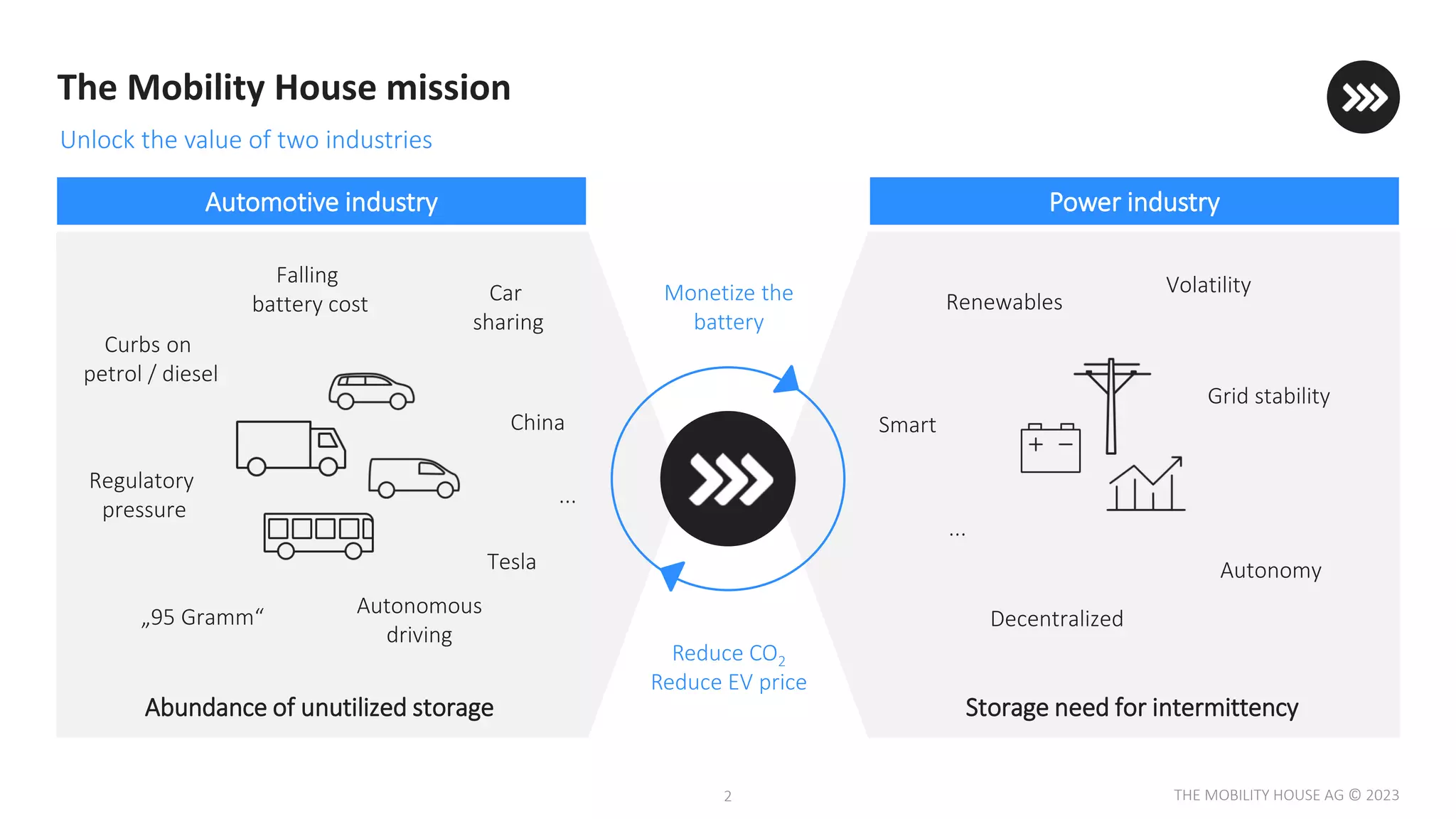 SMART CHARGING, V1G AND V2G – POSSIBILITIES AND BENEFITS | PDF