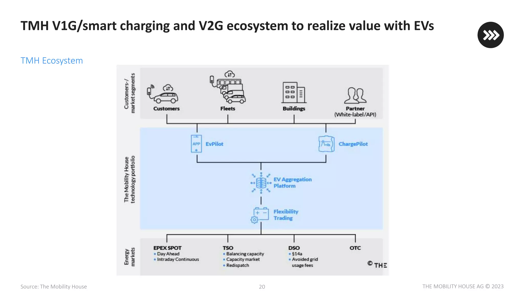 SMART CHARGING, V1G AND V2G – POSSIBILITIES AND BENEFITS | PDF