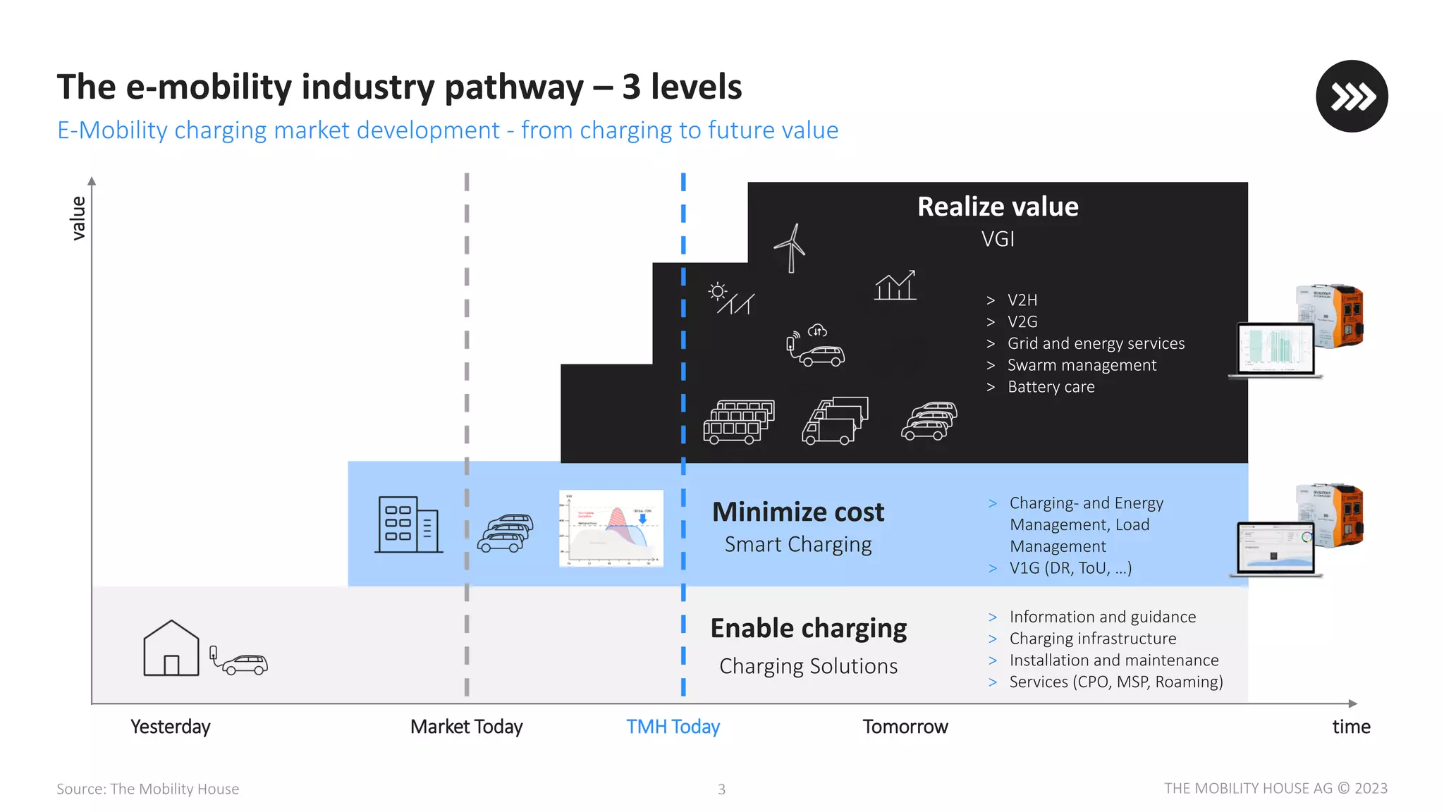 SMART CHARGING, V1G AND V2G – POSSIBILITIES AND BENEFITS | PDF