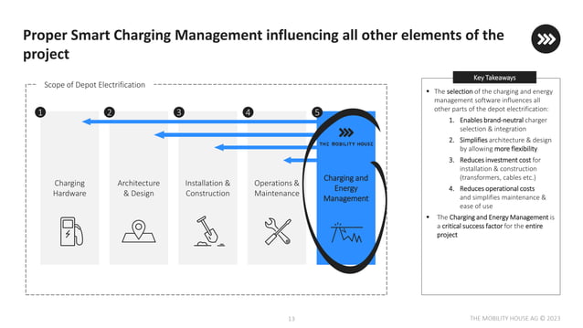 SMART CHARGING, V1G AND V2G – POSSIBILITIES AND BENEFITS | PDF