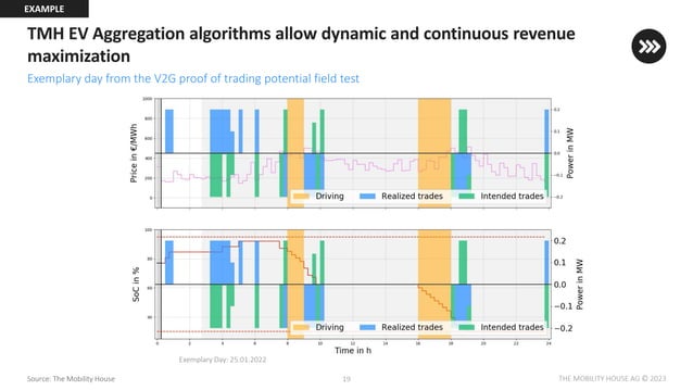 SMART CHARGING, V1G AND V2G – POSSIBILITIES AND BENEFITS | PDF