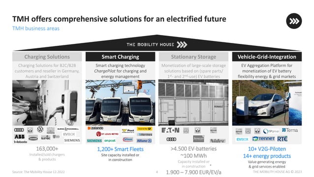 SMART CHARGING, V1G AND V2G – POSSIBILITIES AND BENEFITS | PDF