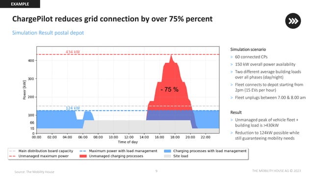SMART CHARGING, V1G AND V2G – POSSIBILITIES AND BENEFITS | PDF