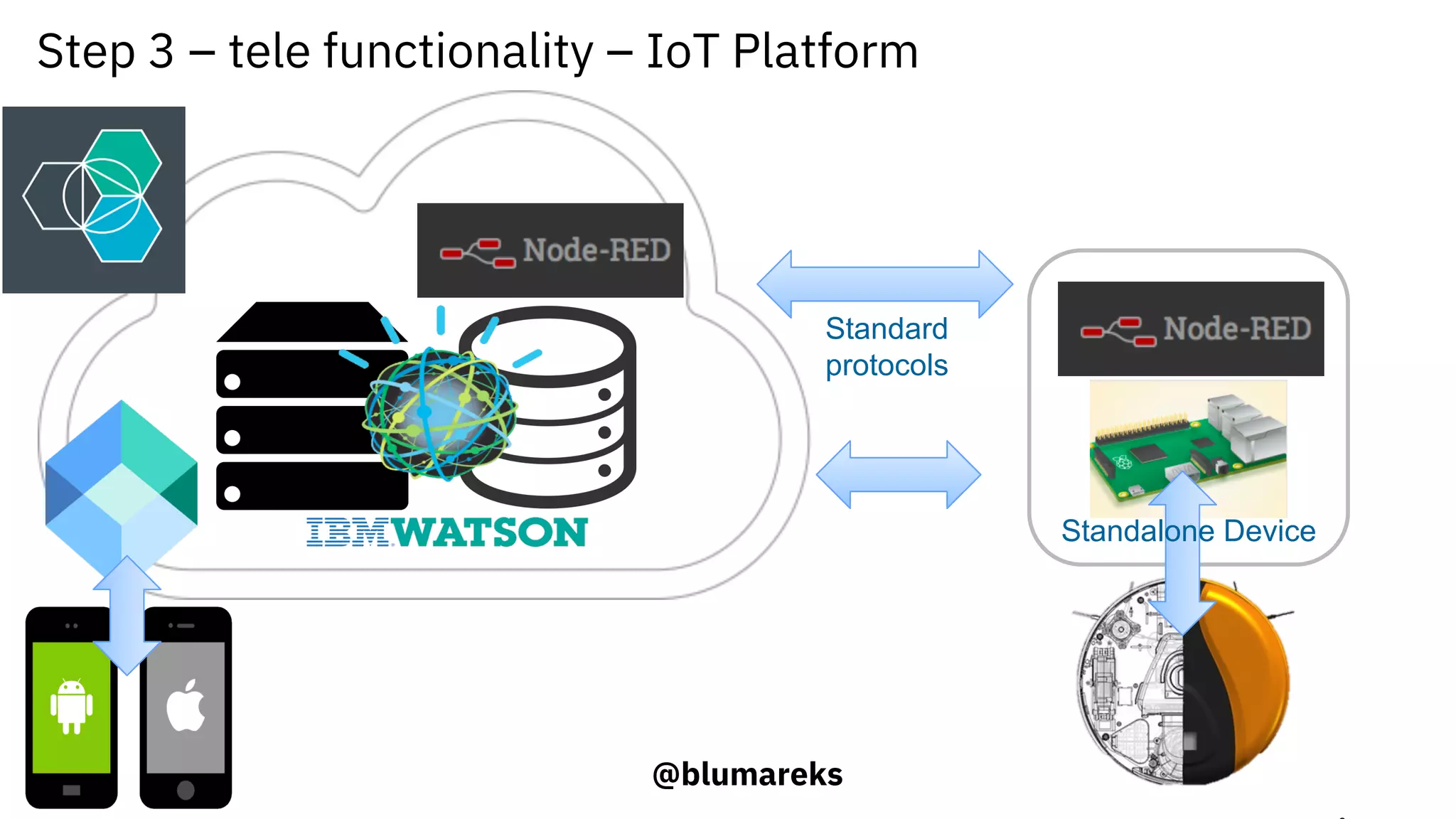 Home robots meet IBM Watson for Voice UI, and AI | PPT