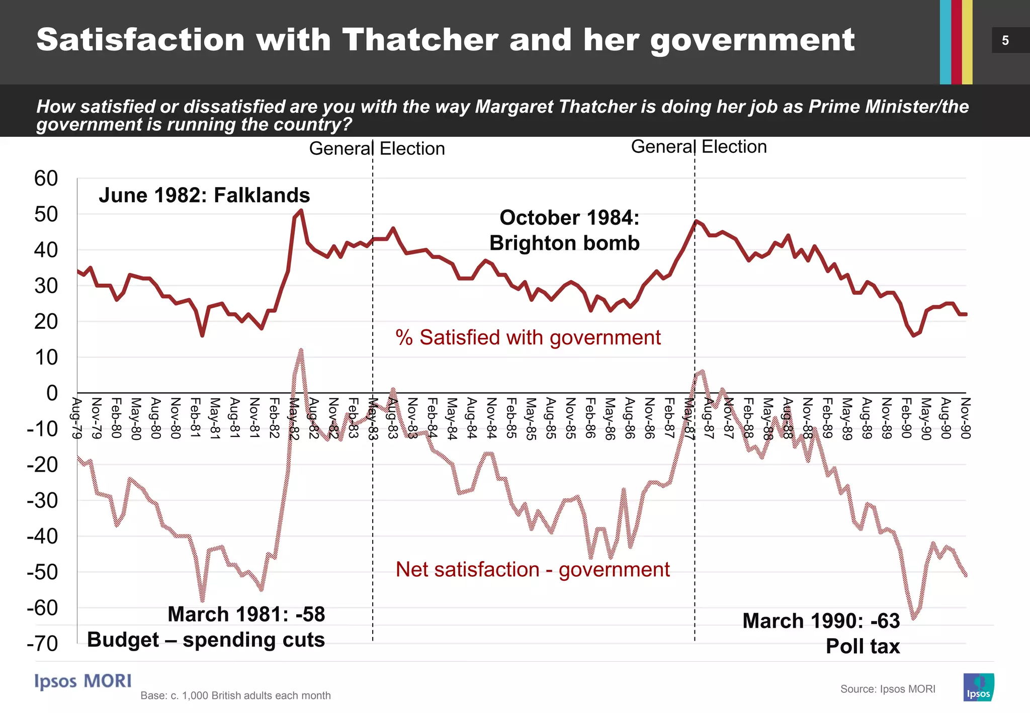 Margaret Thatcher: Poll Rating Trends | PDF
