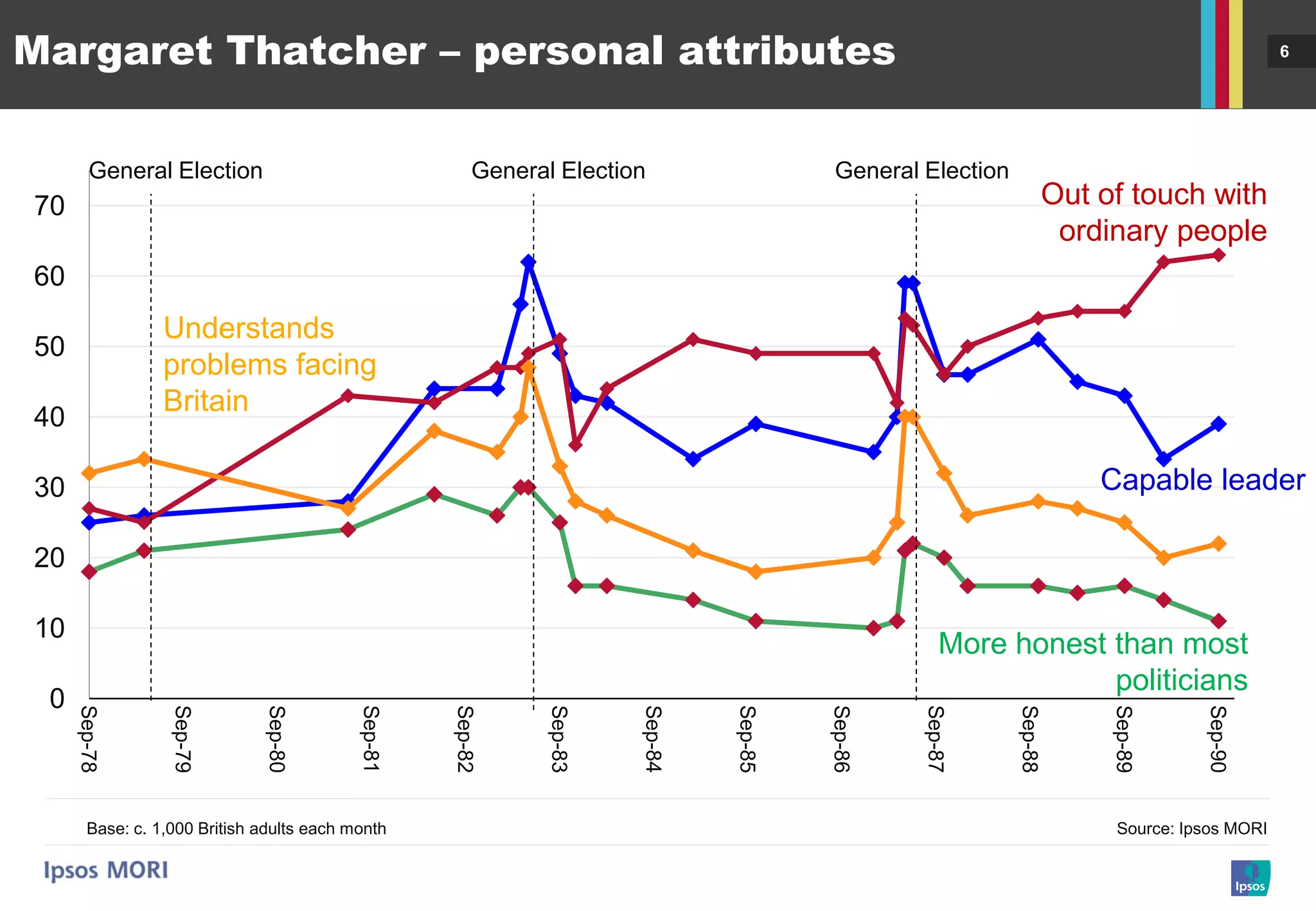 Margaret Thatcher: Poll Rating Trends | PDF