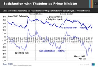 Margaret Thatcher: Poll Rating Trends | PDF