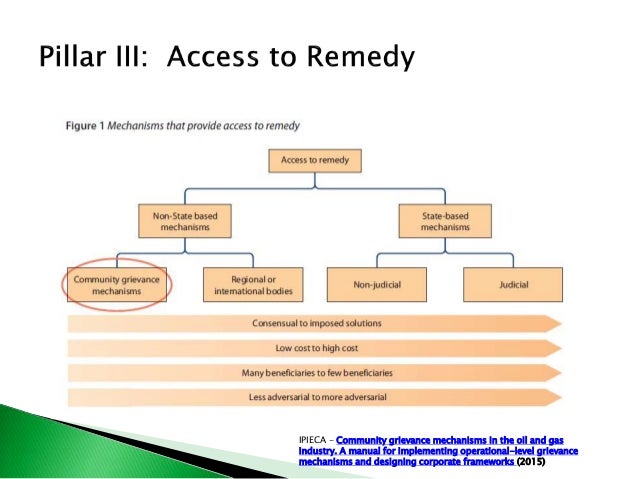 Access to Remedy – International Frameworks & Options