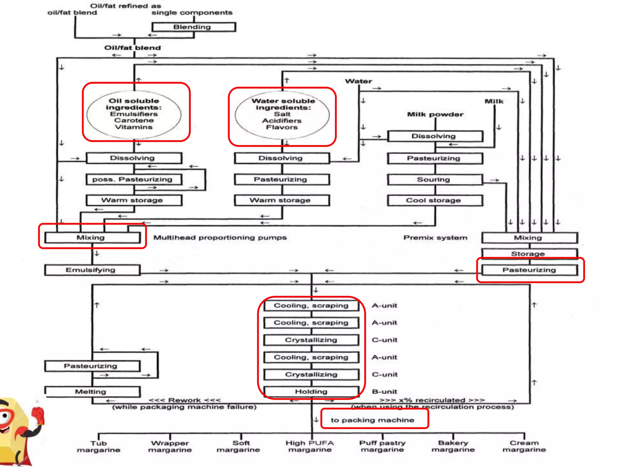 MARGARINE PRODUCTION, PROCESSING AND TECHNOLOGY.pptx