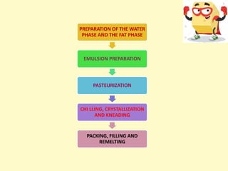 MARGARINE PRODUCTION, PROCESSING AND TECHNOLOGY.pptx