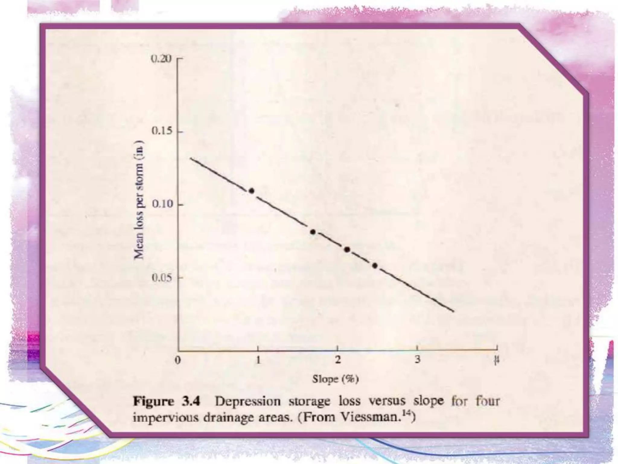 Interception and Depression Storage | PPTX