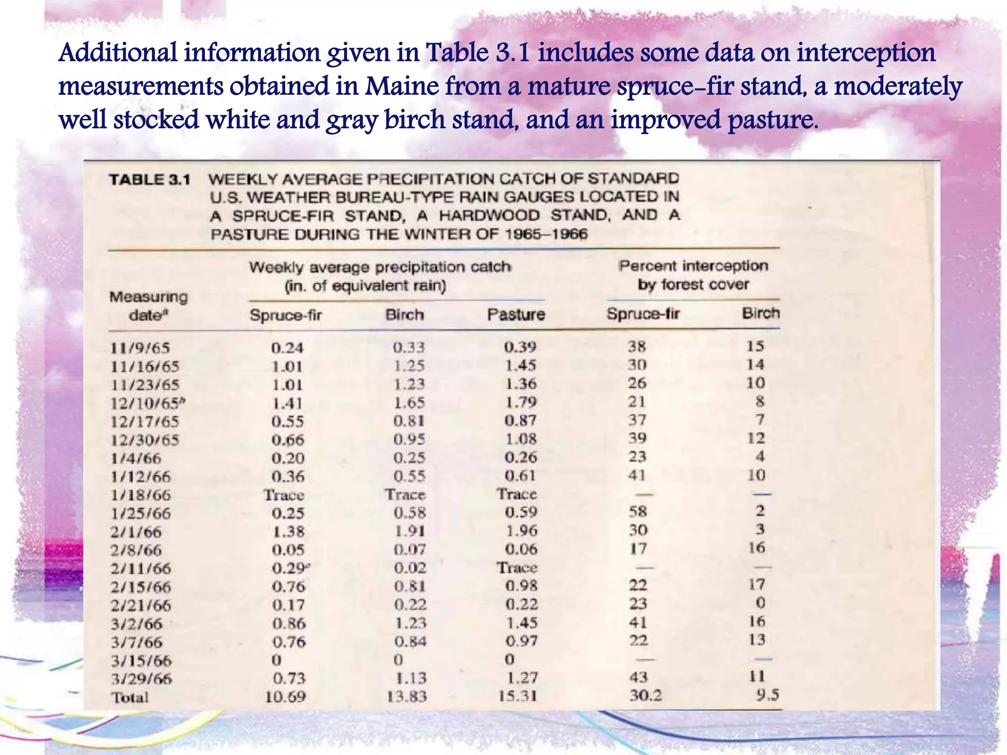 Interception and Depression Storage | PPTX