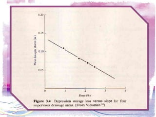 Interception and Depression Storage | PPTX