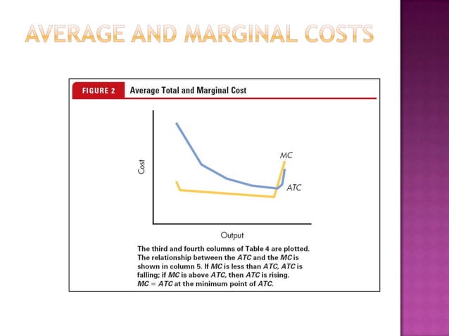 Marginal and average cost | PPTX | Business | Business and Finance