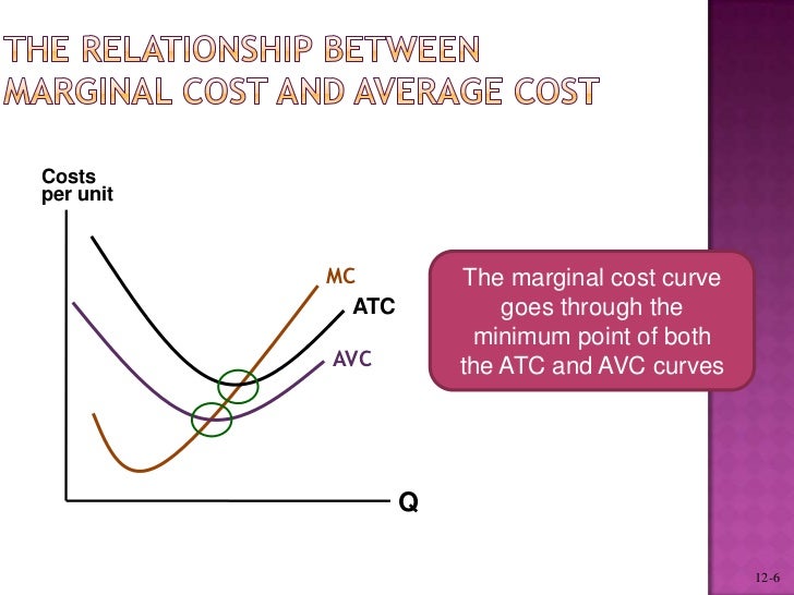 Marginal and average cost