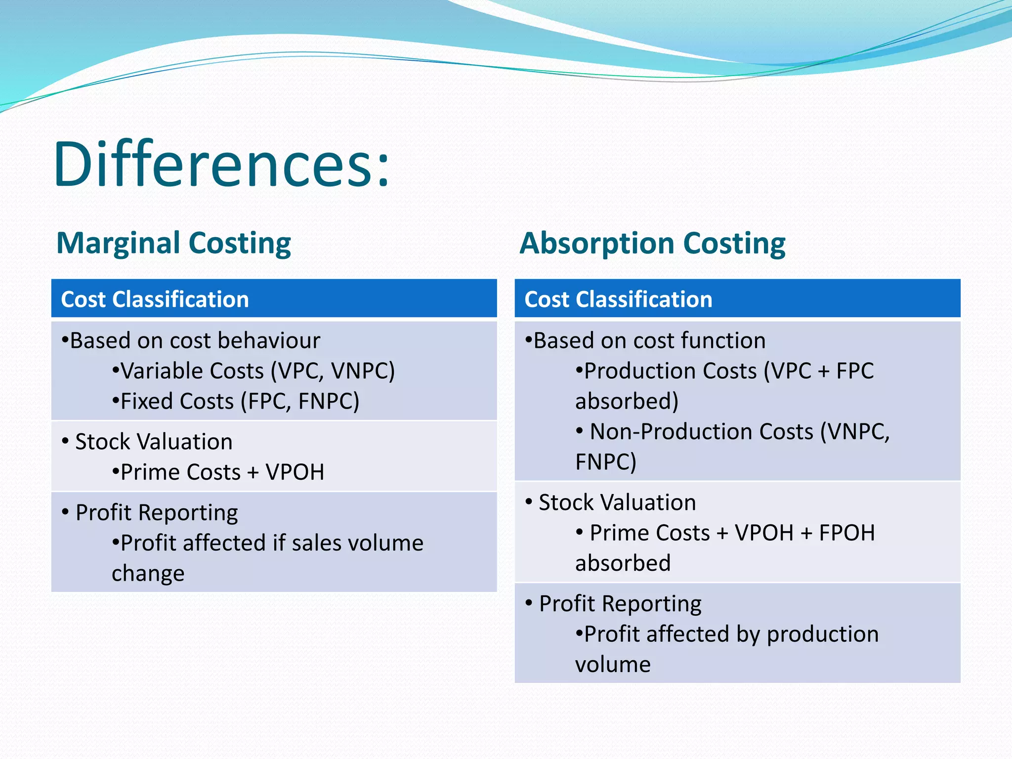 Marginal Costing vs Absorption Costing - ACCA - F5 | PPTX