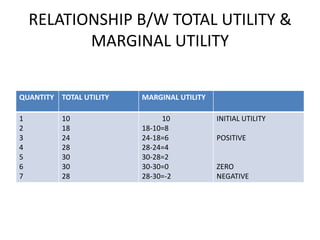 law of diminishing Marginal utility | PPTX