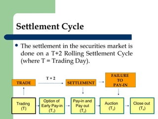 Margin trading and settlement of contracts an overview | PPT