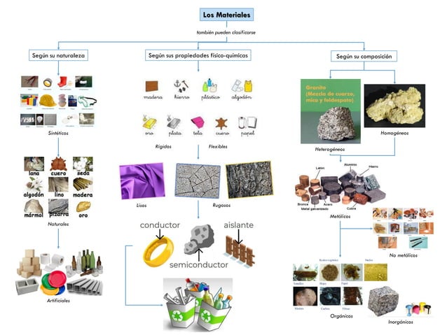 CLASIFICACIÓN Y PROPIEDADES DE LOS MATERIALES 20% 2do Corte | PPT