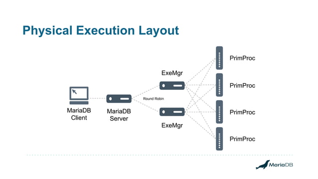 Understanding The Architecture Of Mariadb Columnstore Ppt