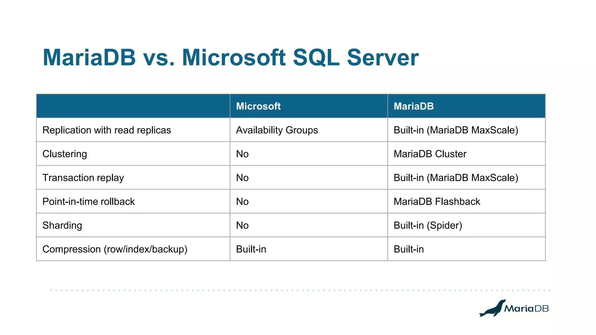 MariaDB Platform vs. Competitors | PPT