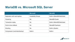 MariaDB Platform vs. Competitors | PDF