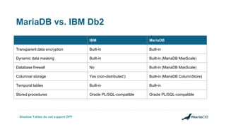 MariaDB Platform vs. Competitors | PDF