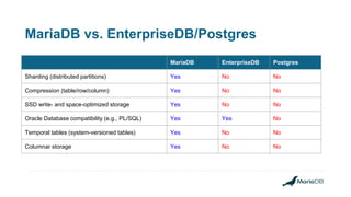 MariaDB Platform vs. Competitors | PDF