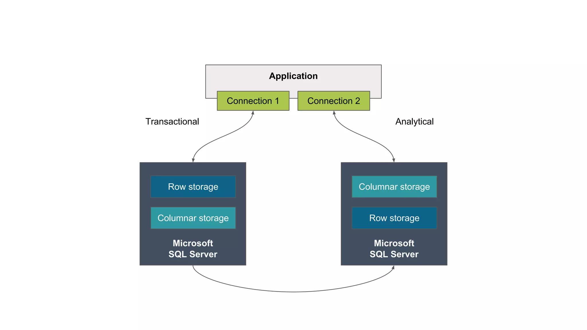 Improving Transactional Applications With Analytics Ppt