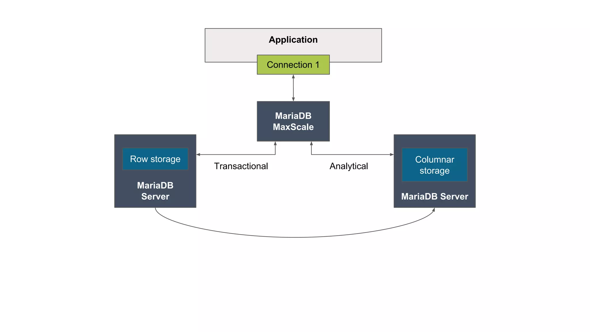 Improving Transactional Applications With Analytics Ppt
