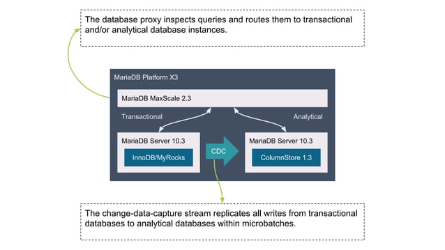 Improving Transactional Applications with Analytics | PPT