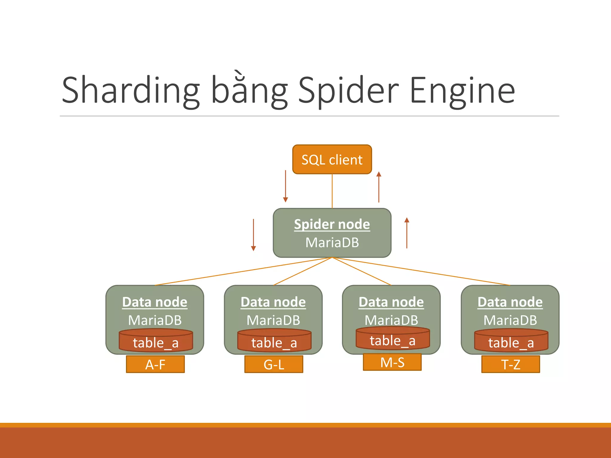 Maria db spider engine | PPT