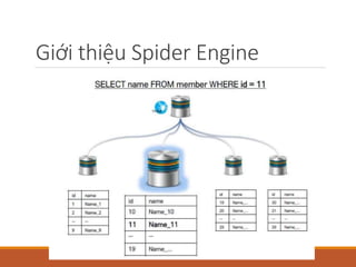 Maria db spider engine | PPT