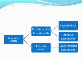 Fenomene optice | PPT